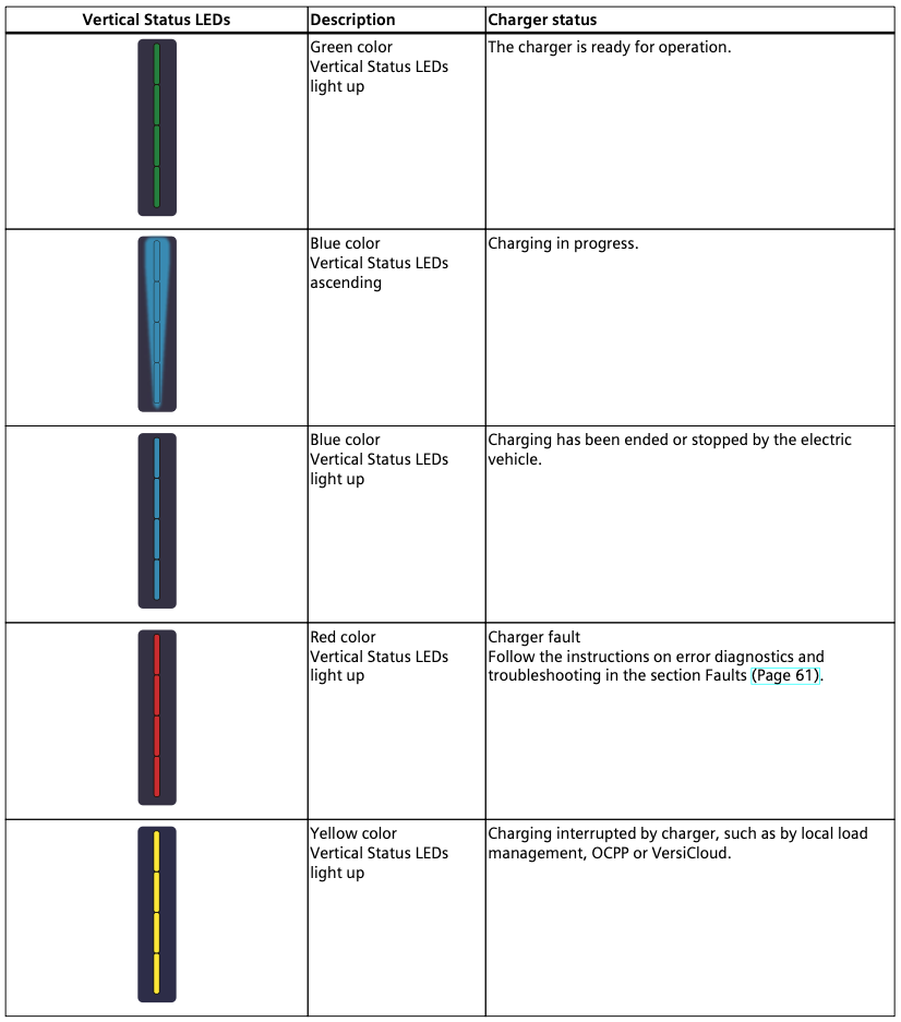 Siemens Versicharge AC LED Light & Status Indicator Guide – Noodoe Help